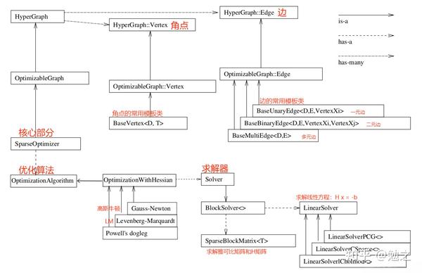 ORBSLAM2中的优化（一）--g2o的使用，顶点和边的继承关系和使用 - 知乎