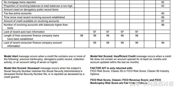FICO 原因码 FICO score reason code - 知乎