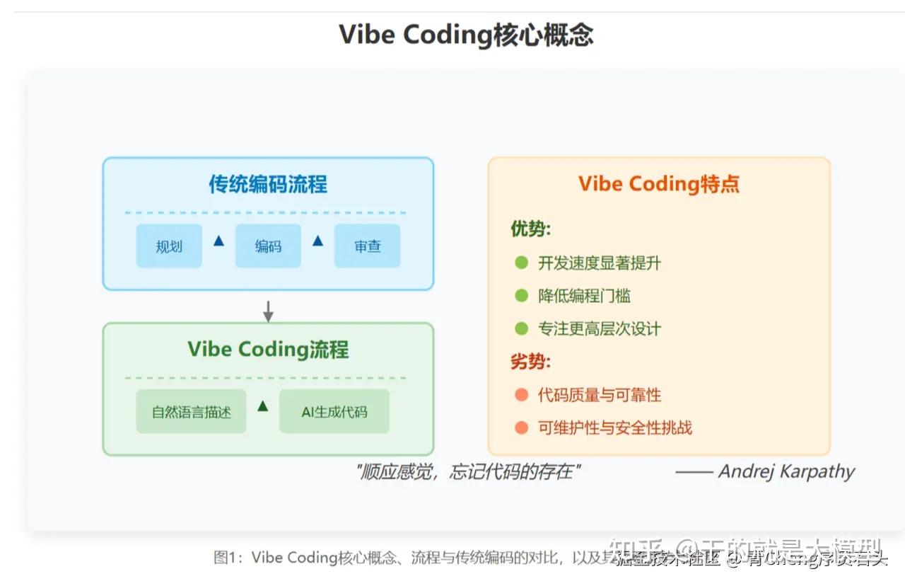 Prompt Engineering vs Vibe Coding vs Context Engineering - 知乎