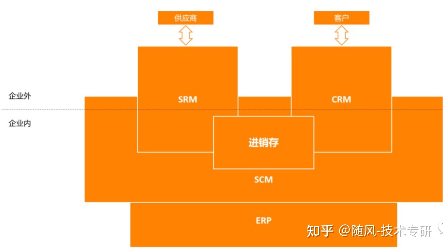 ERP、CRM、SRM、SCM专用名词解释及系统架构 - 知乎