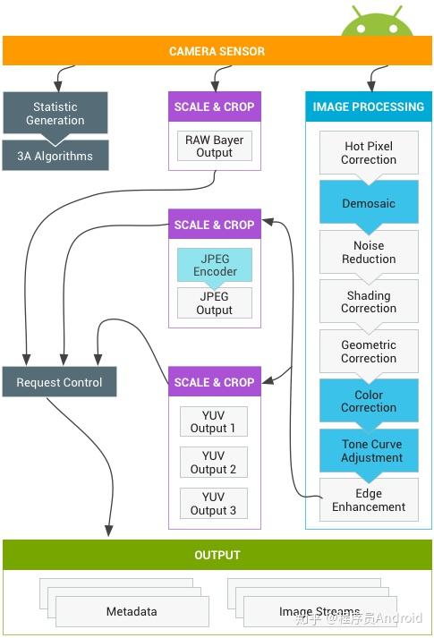 Camera HAL 系统介绍 - 知乎
