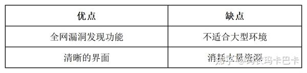 最受渗透测试工程师欢迎的10款漏洞扫描工具（2023版） - 知乎
