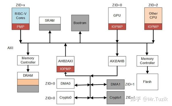 浅析RISC-V TEE的SoC级安全模块——IOPMP - 知乎
