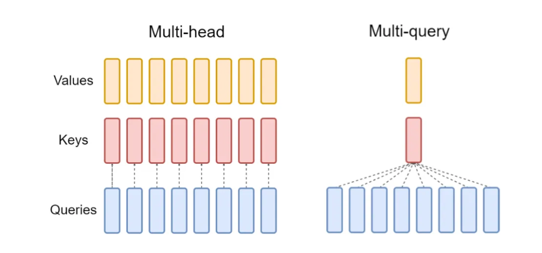 手撕大模型Attention：MLA、MHA、MQA与GQA（含实现代码） - 知乎