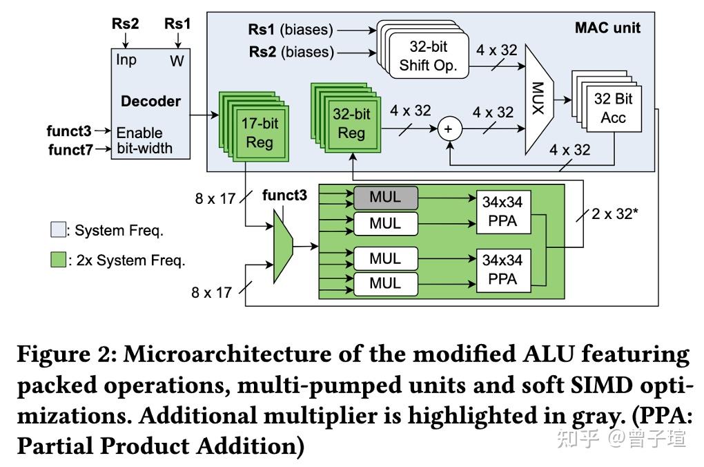 RISC-V处理器上实现低比特混合精度运算—— Mixed-precision Neural Networks on RISC-V Cores - 知乎