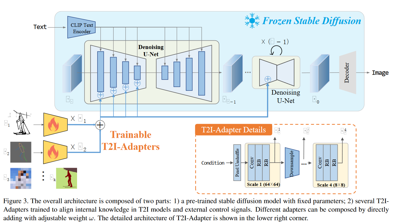 DIFFUSION系列笔记 | T2I 及 IP-Adapter - 知乎