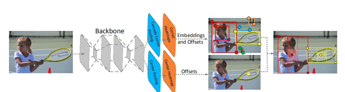 Centernet Keypoint Triplets For Object Detection 知乎