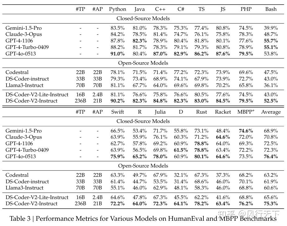 DeepSeek-Coder-V2：打破闭源模型在代码智能中的壁垒 - 知乎