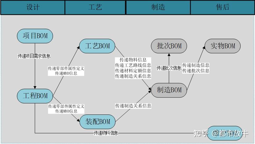谈EBOM 、PBOM 、MBOM 在PLM中的协同 - 知乎