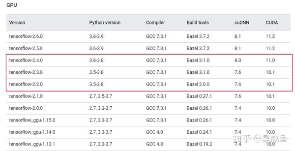 TensorFlow Failed To Get Convolution Algorithm 