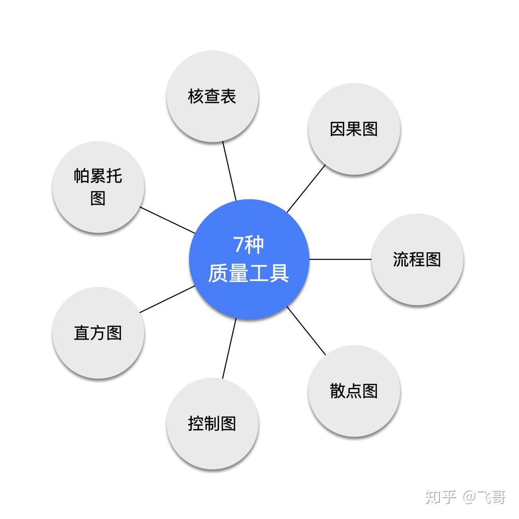 Pmp 质量管理7种质量工具详细对比 知乎 