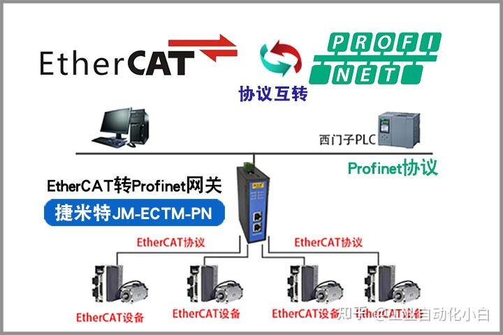 EtherCAT转ProfiNet网关实现西门子1200PLC与伺服电机连接的通讯案例 - 知乎