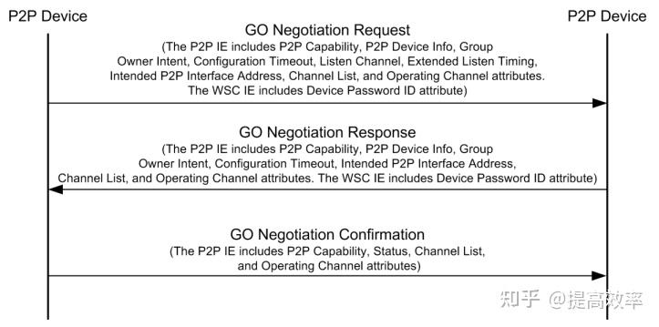 wifi中P2P的学习笔记 - 知乎