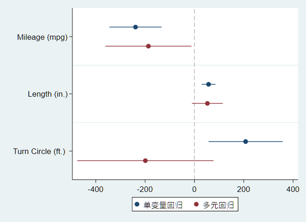 Stata可视化：让他看懂我的结果！ - 知乎