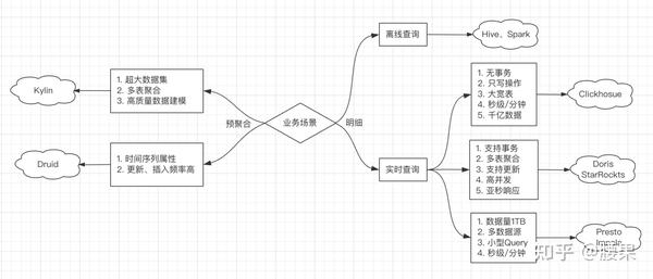 一文读懂OLAP - 知乎