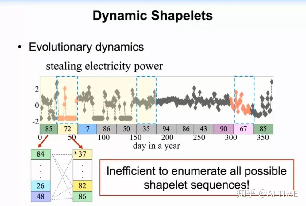 浙江大学副教授杨洋——《Time2Graph：从图视角出发的时间序列建模》 - 知乎