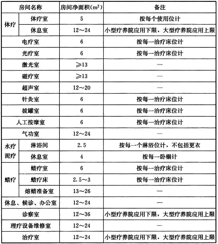 《疗养院建筑设计标准》JGJ/T40-2019 - 知乎