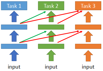 NTU-DL：CH06-Transfer Learning - 知乎