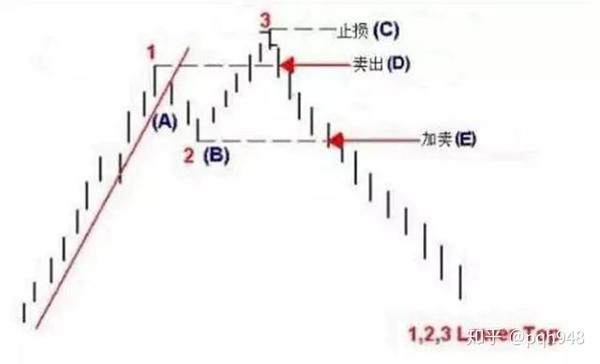 判断趋势反转的利器—123+2B法则! - 知乎