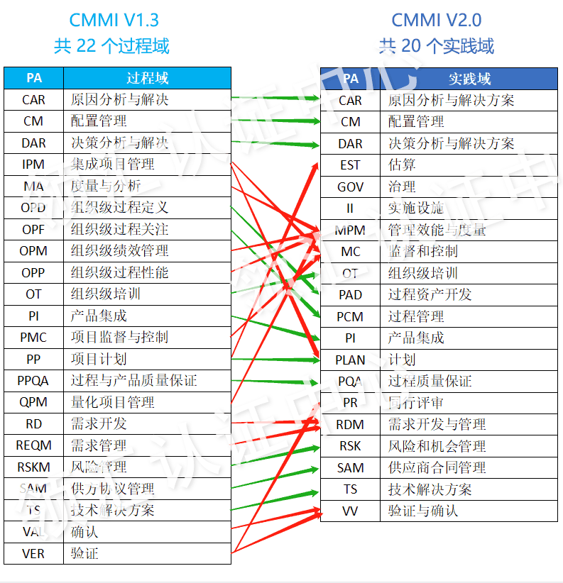 CMMI有哪些实践域？ - 知乎