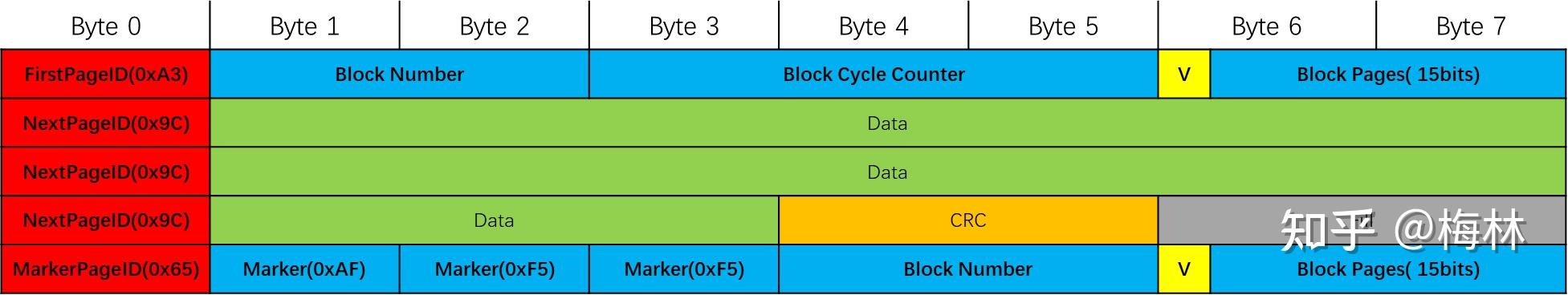 Autosar存储-Fee - 知乎