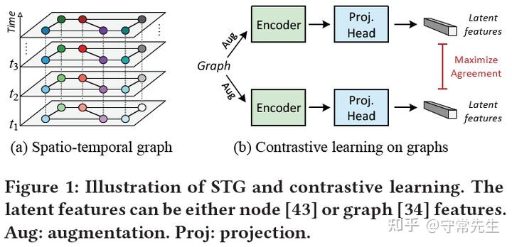 （一）STGCL:对比学习+时空图神经网络=？[SIGSpatial'22] - 知乎