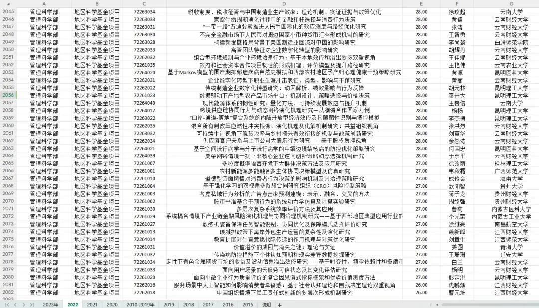 A00877 很全！1991-2024年经管类国自然、国社科立项名单（附68份国自然标书） - 知乎