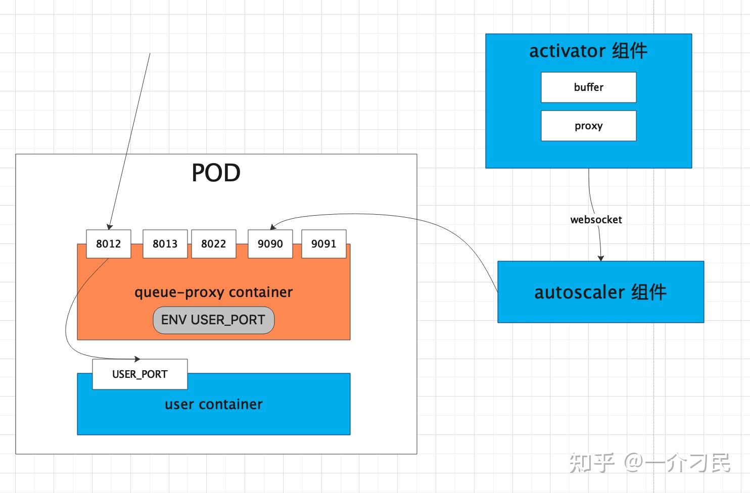 【Knative系列】看完这篇还不懂 Knative Serving，你来打我~(史上最详细) - 知乎