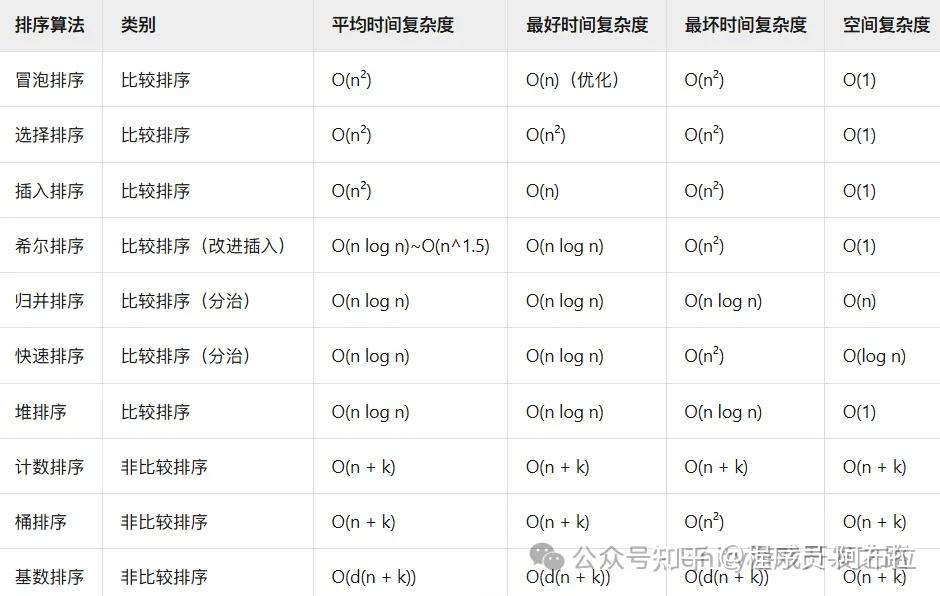 八大排序算法概述 - 知乎