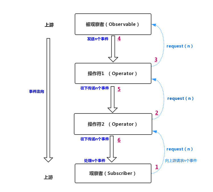 关于RxJava最友好的文章——背压（Backpressure） - 知乎