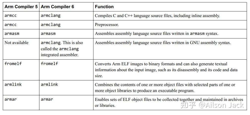 基于ARM编译器版本5的工程迁移与适配到ARM编译器版本6.12 - 知乎
