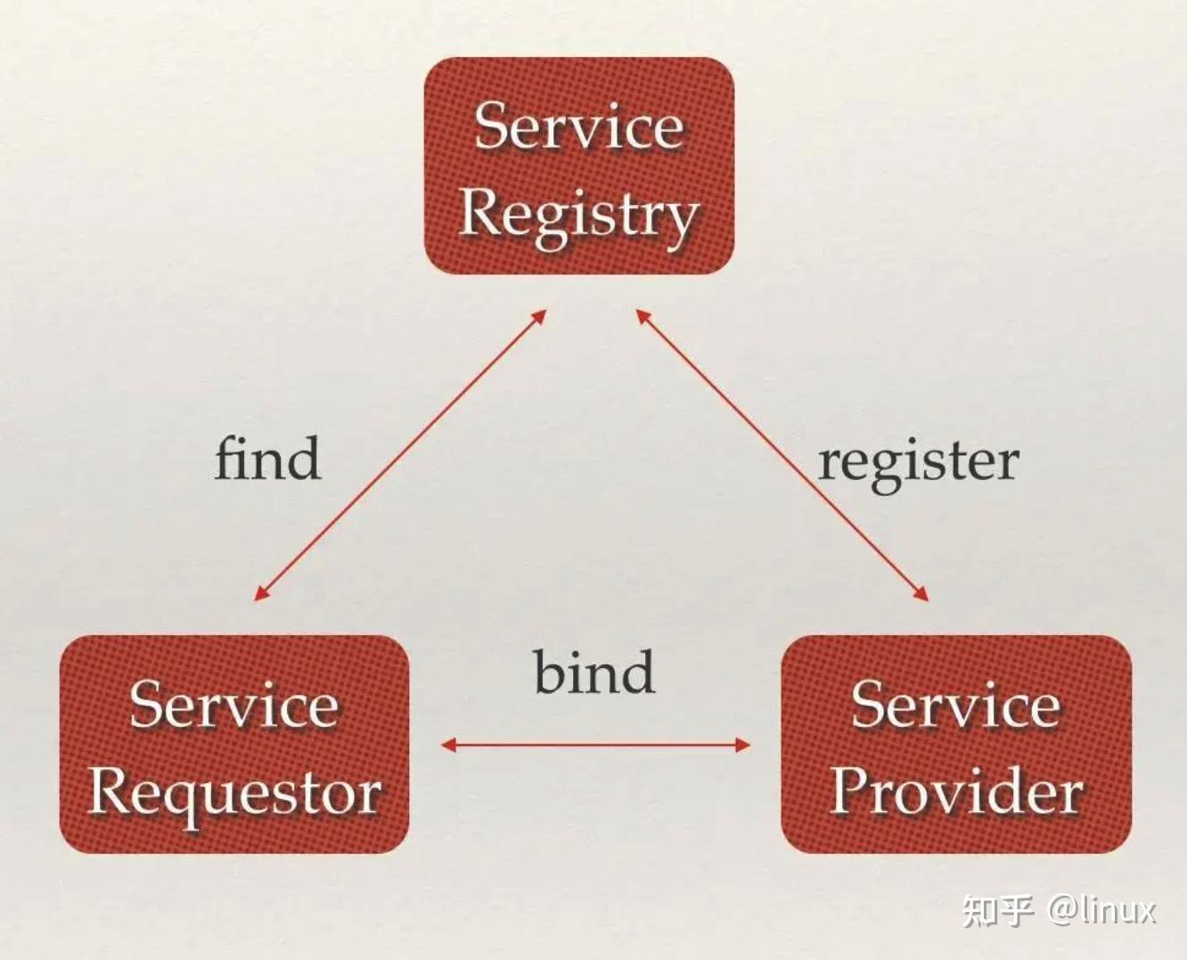 etcd：etcd的原理和应用场景全面解析 - 知乎