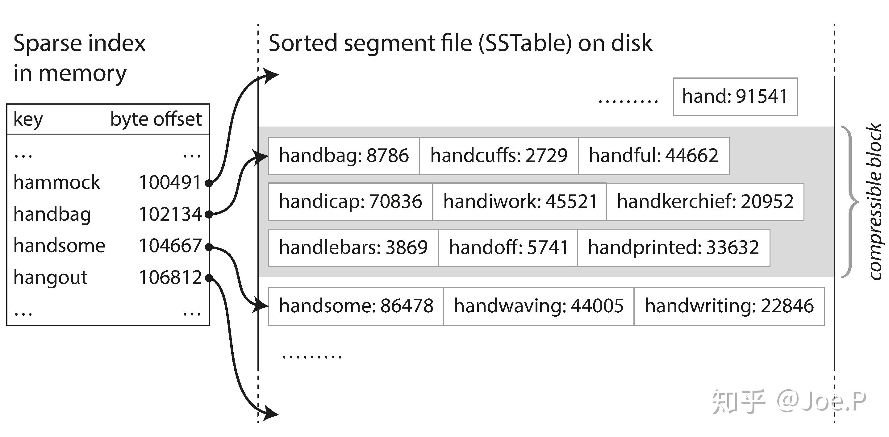 从SSTable到LSM-Tree之一 - 知乎