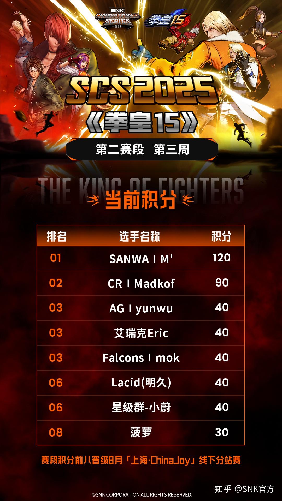SCS 2025《拳皇15》第七周赛果速览 - 知乎