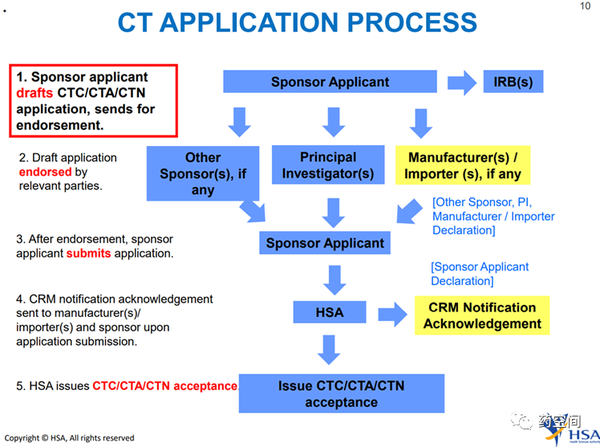 整理|亚洲地区临床试验(IND)申请流程概览(中国香港/韩国/新加坡/泰国/越南/日本) - 知乎