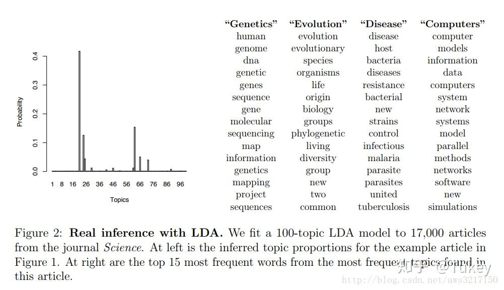 LDA(Latent Dirichlet Allocation)主题模型 - 知乎
