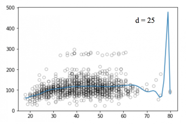 一文读懂回归样条（regression splines），附Python代码 - 知乎