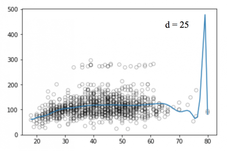 一文读懂回归样条（regression splines），附Python代码 - 知乎