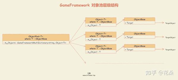 GameFramework解析：对象池 (Object Pool) - 知乎