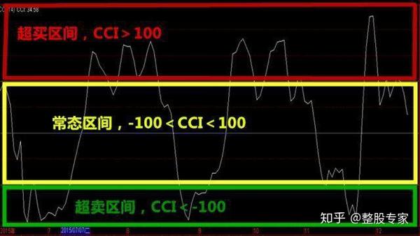神奇指标战法：A股唯一不坑人的指标，CCI让你看懂盘口语言 - 知乎