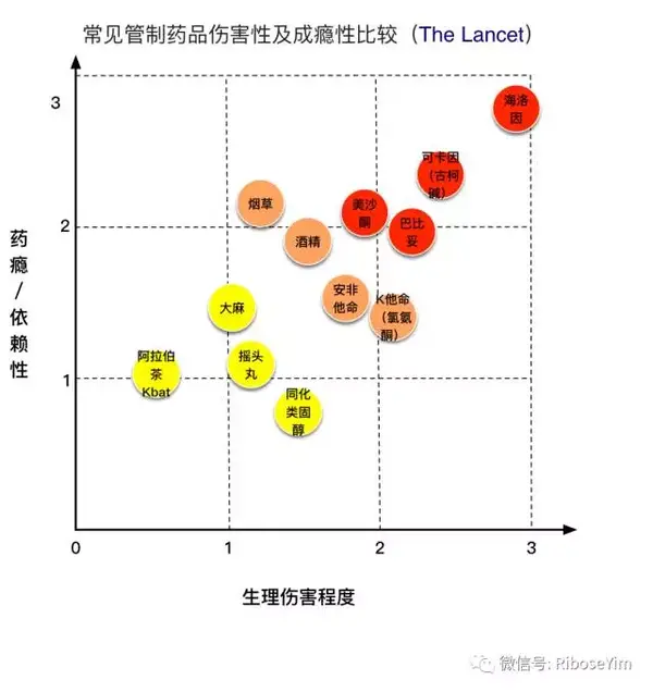 嗑药简史：关于成瘾物质及其依赖机制 知乎