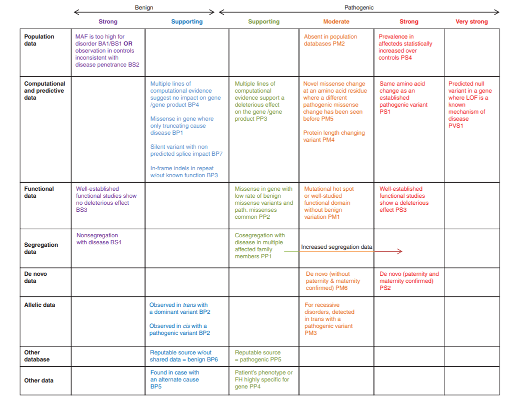 ACMG 评级指南与临床指导 - 知乎
