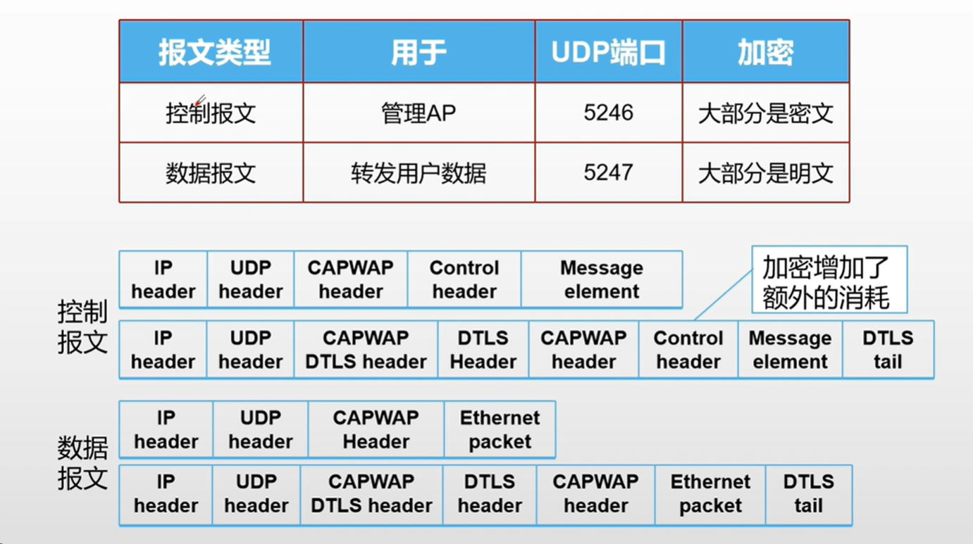 WLAN/WiFi/Capwap/无线协议全解析【很详细】 - 知乎