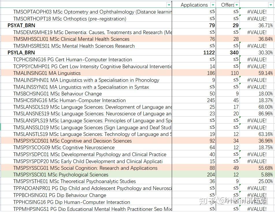 英国留学 | 23年度UCL中国学生录取数据（全专业数据+录取率） - 知乎
