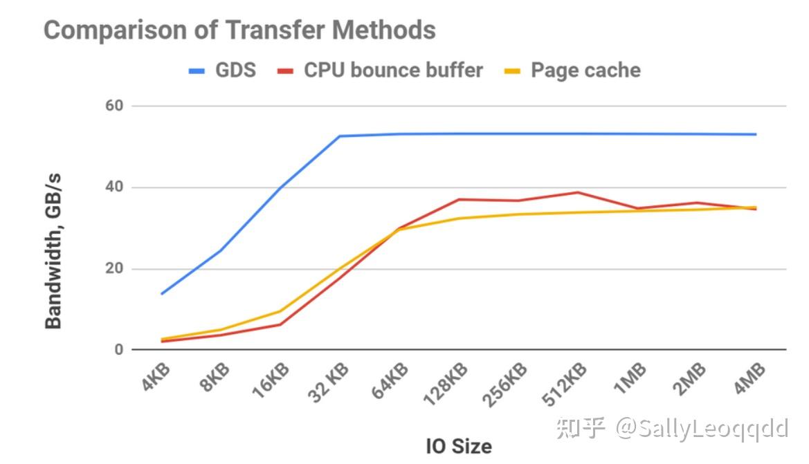 GPUDirect Storage - 知乎
