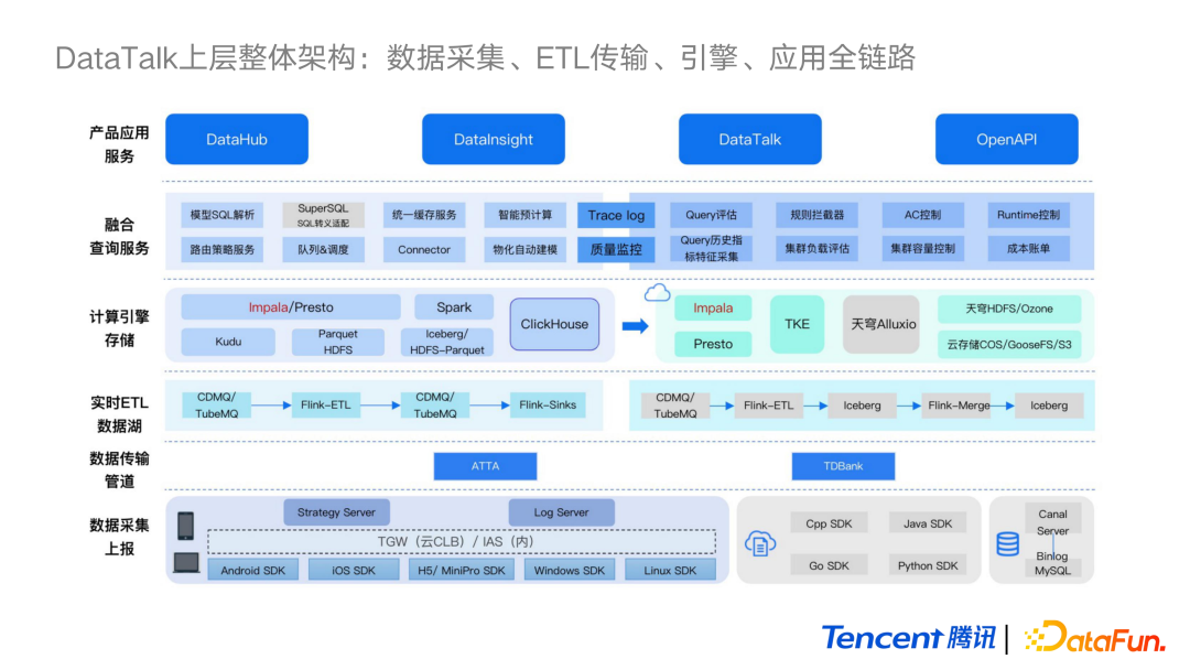DataTalk：开放的通用BI可视化平台 - 知乎