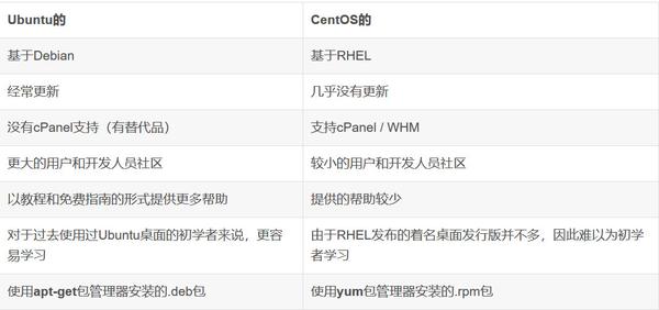 Ubuntu VS CentOS，谁才是更好的 Linux 版本？ - 知乎
