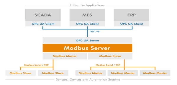 Prosys OPC：为设备互联和工厂绘制工业4.0路线图 - 知乎