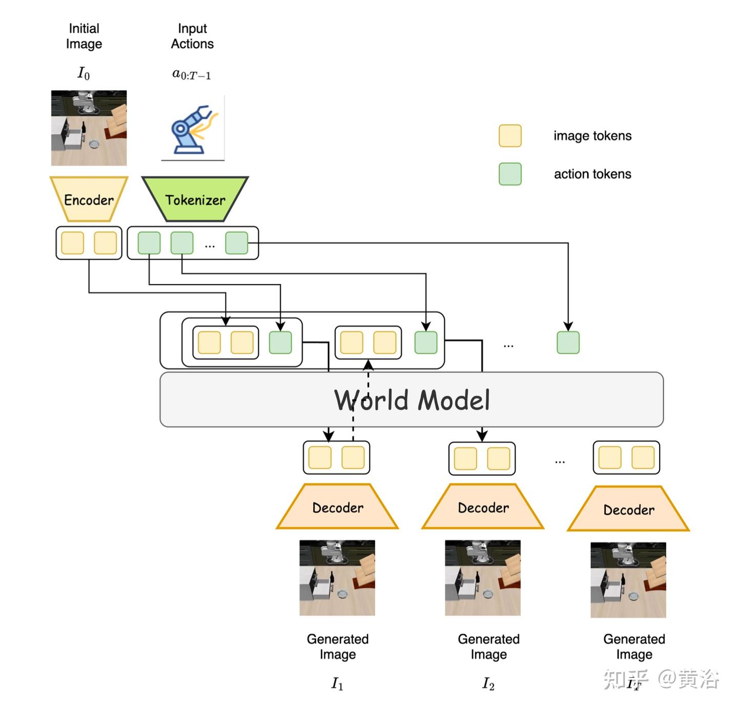 VLA-RFT：在世界模拟器中使用经过验证的奖励对视觉-语言-动作进行强化微调 - 知乎