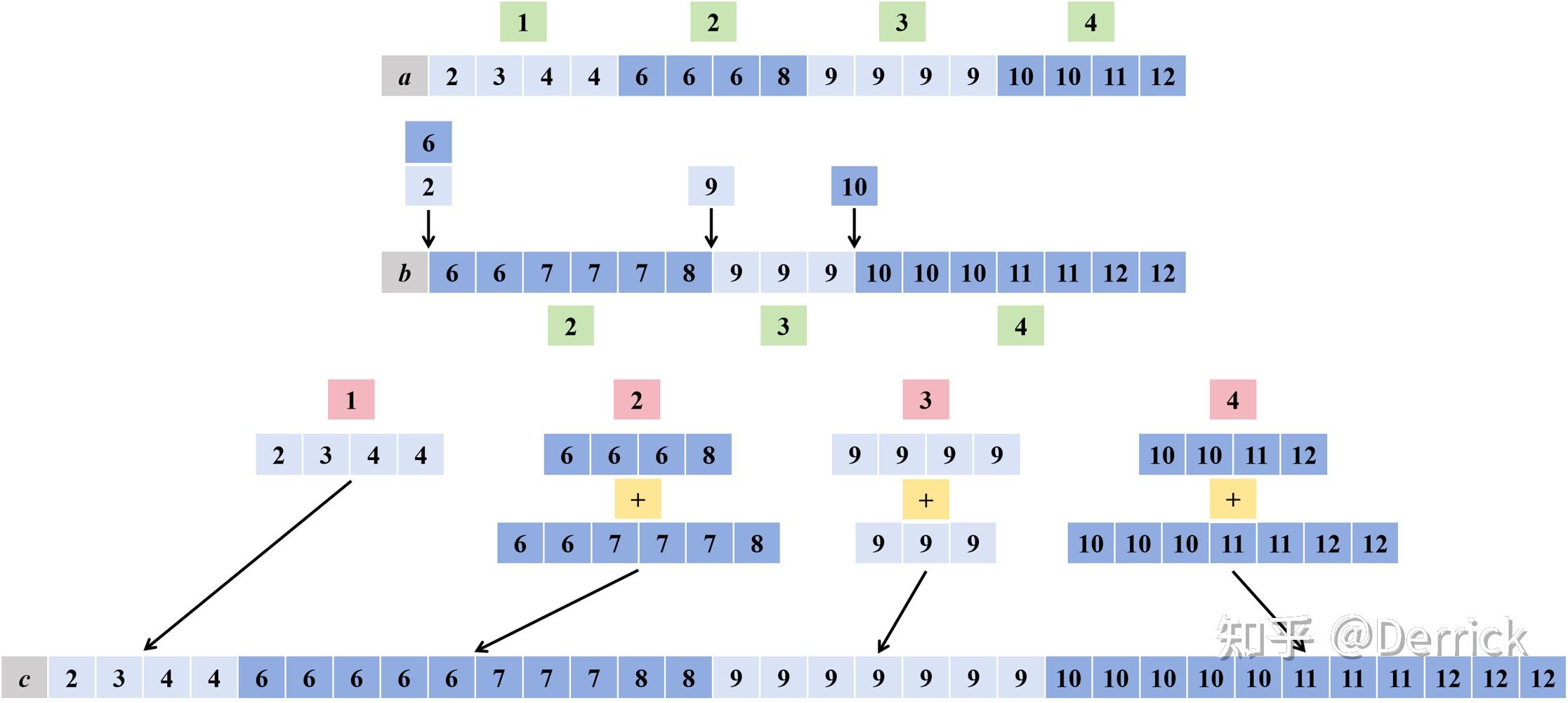 基于CUDA的高效排序算法（sort on GPU） - 知乎